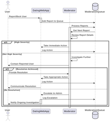 S4 | Visual Paradigm User-Contributed Diagrams / Designs